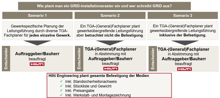 Gegenüberstellung von gewerkespezifischen Hängern gegenüber In...