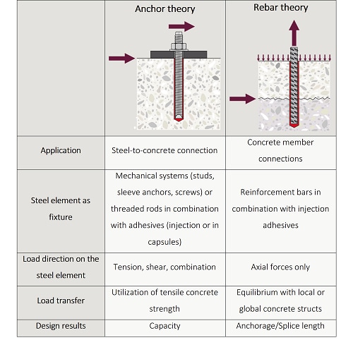 Differences Between the Approaches for Post-installed Anchor
