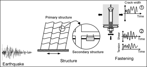 Post-installed fasteners for non-structural connections in con...