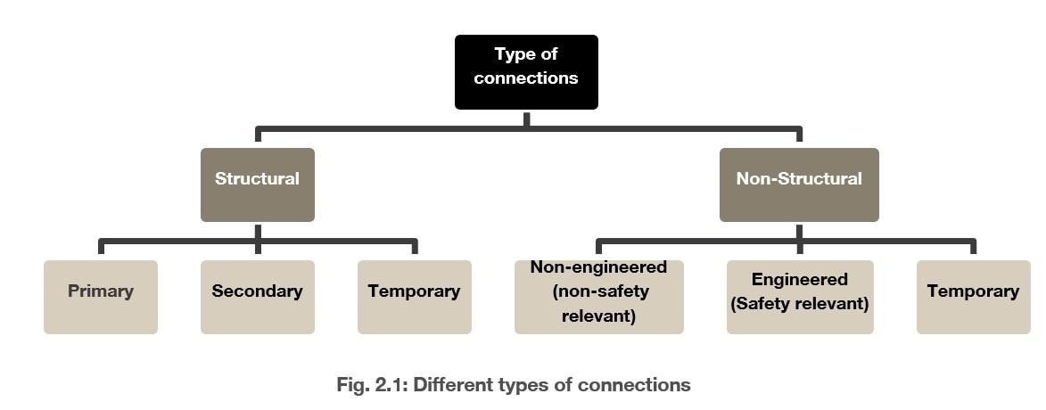 HILTI Handbook for Steel-to-Concrete Connections Using Post-In...