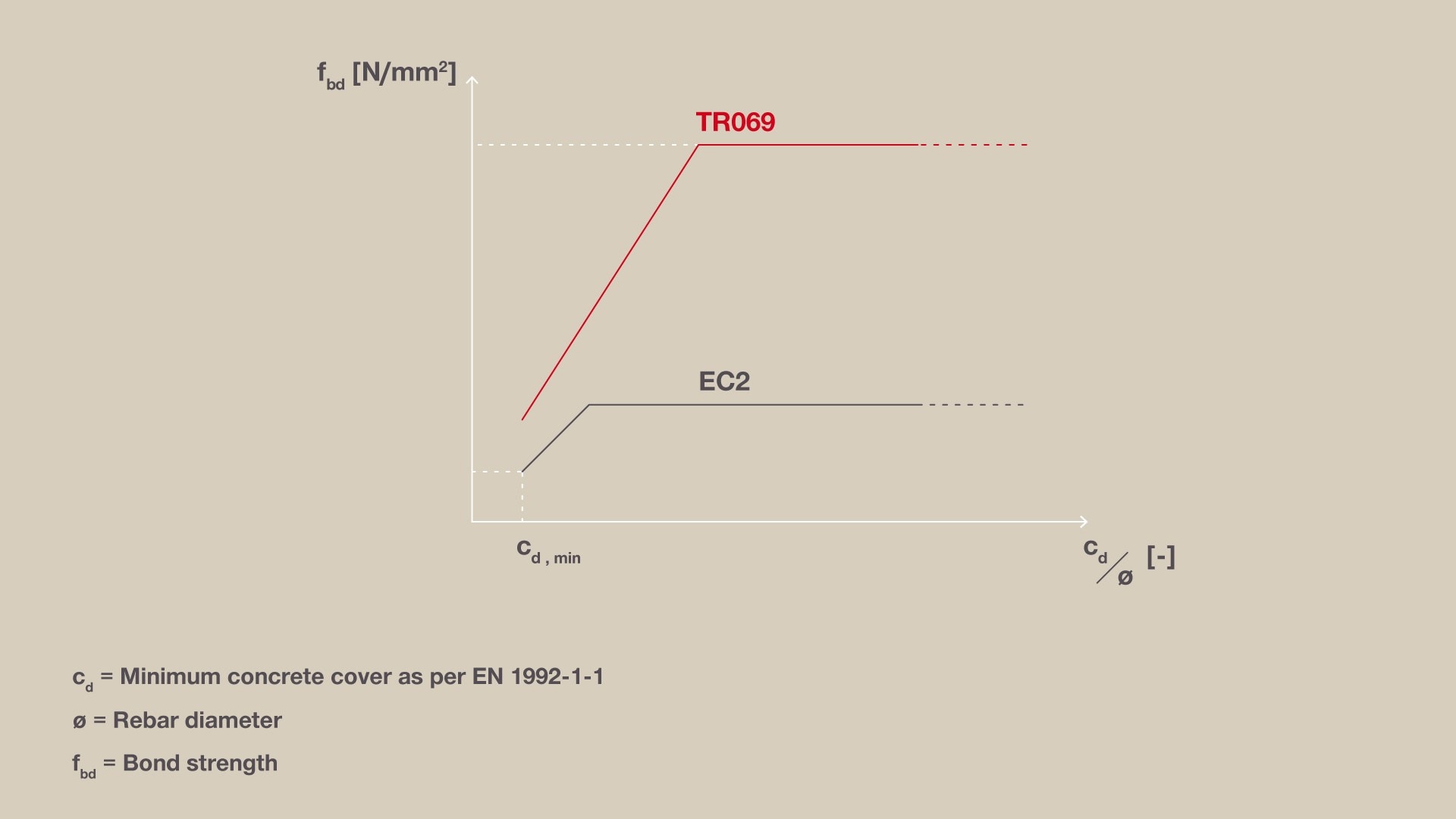 THE EVOLUTION OF POST-INSTALLED REBAR DESIGN CONCEPT WITH THE ...