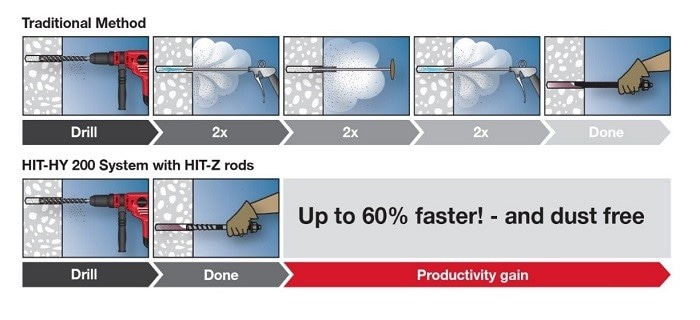 Increased bond strength and remove hole cleaning with this che...