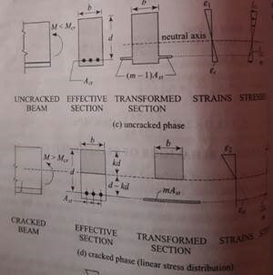 Does moment on inertia differ for cracked and uncracked sectio...
