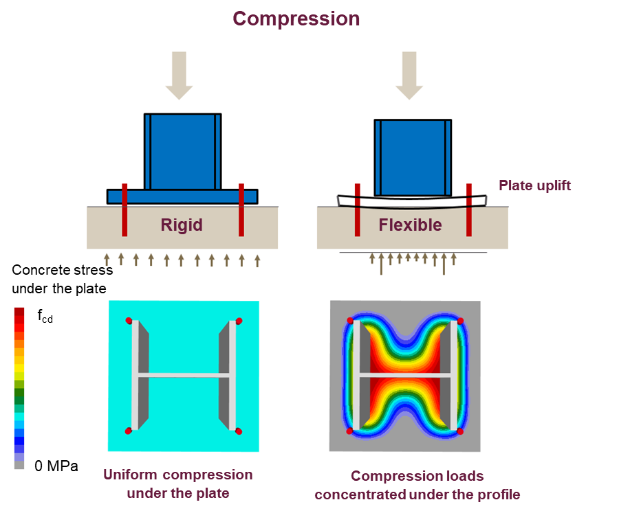 Why it's Important to Check the Anchor Base Plate Rigidity - E...