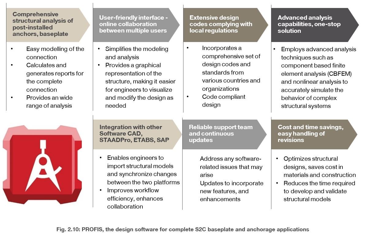 HILTI Handbook for Steel-to-Concrete Connections Using Post-In...