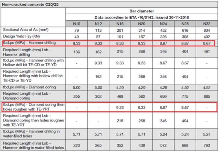 Bond strength of post installed Rebars with different drilling...