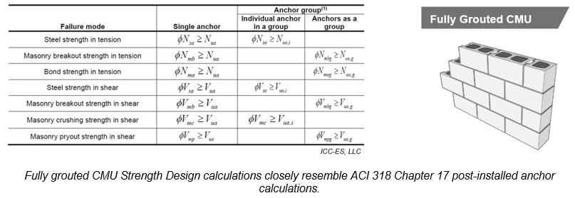 Changes to Post-Installed Anchor Design into Masonry Base Mate...