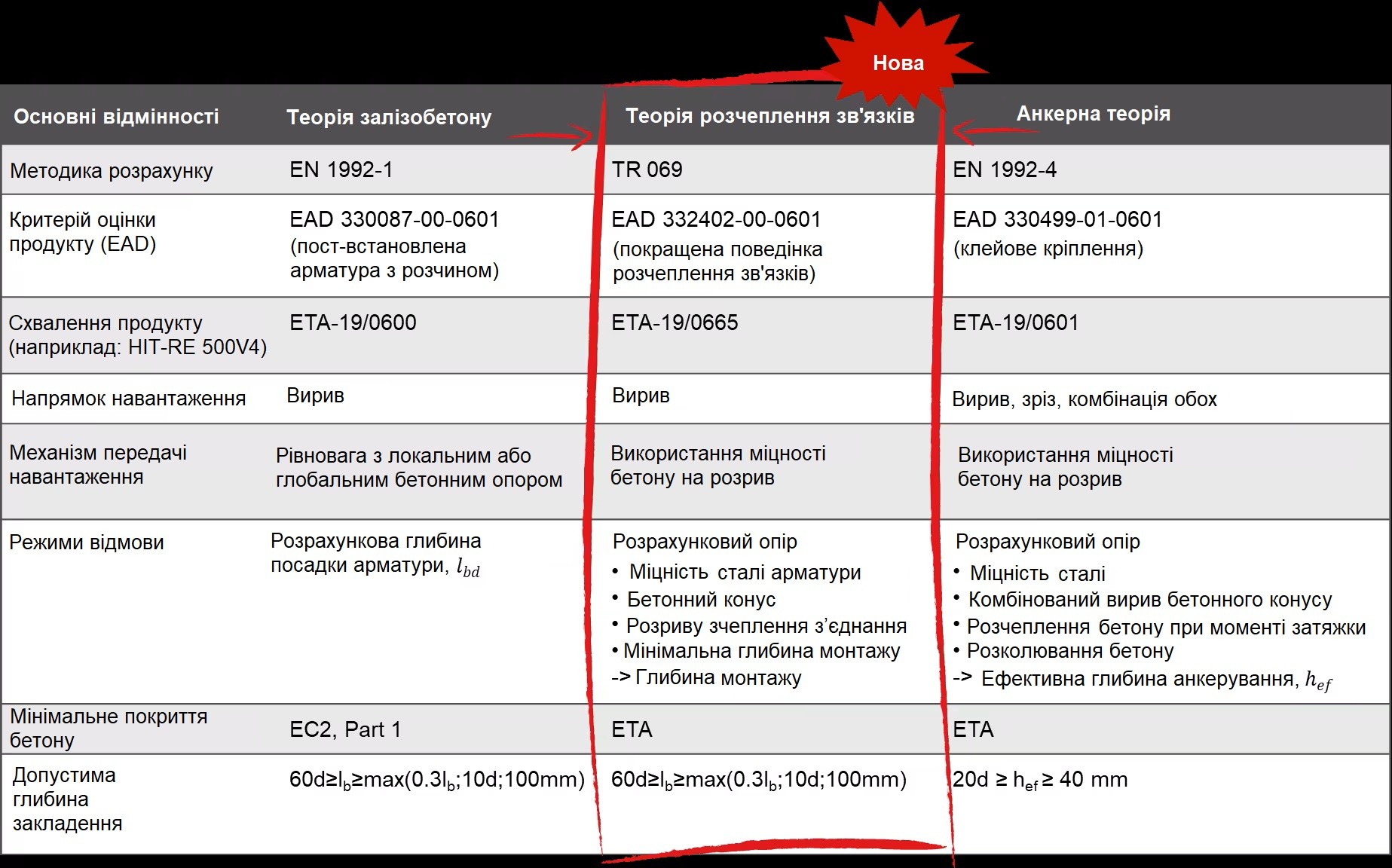 ЕВОЛЮЦІЯ КОНЦЕПЦІЇ РОЗРАХУНКУ ПОСТ-ВСТАНОВЛЕНОЇ АРМАТУРИ З НОВ...