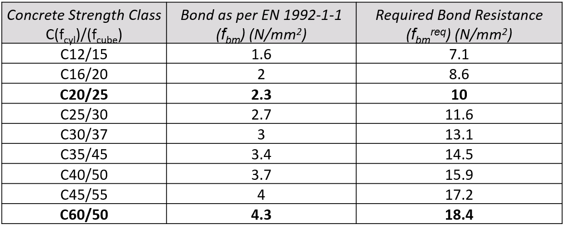 Qualifying a Post-installed Rebar System for Rebar Theory - En...