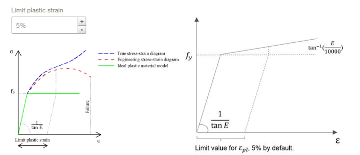 plastic strain limit in HILTI PROFIS - baseplate design, Plastic strain ...