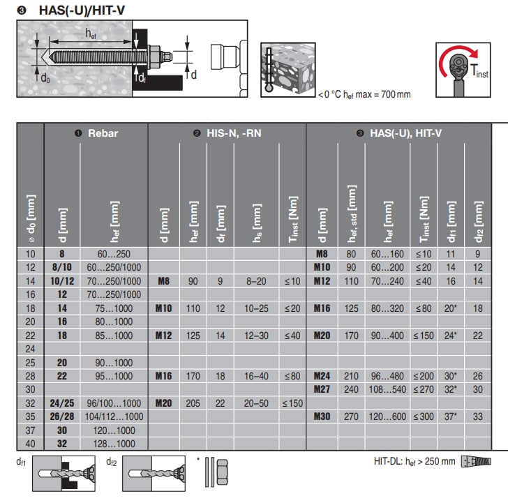 Nominal Hole Dimensions and Drilling - washers, baseplate tran...