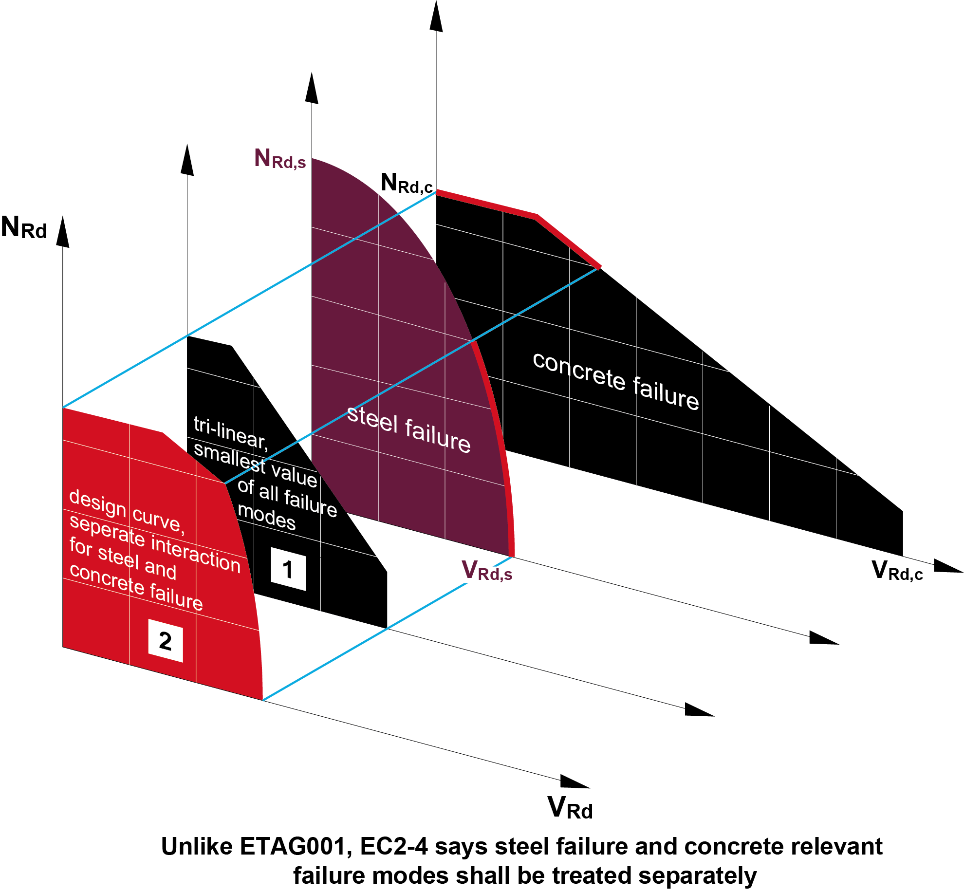 Eurocode 2 Part 4 (EN 1992-4) supersedes EOTA TR 045 for the d...