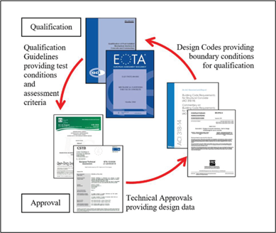 Post-installed fasteners for non-structural connections in con...