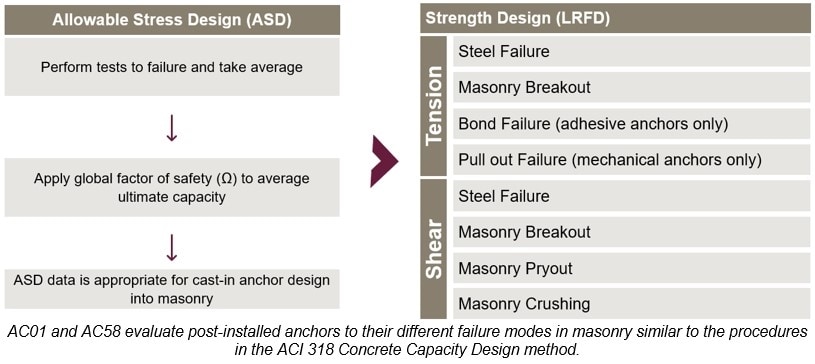Changes to Post-Installed Anchor Design into Masonry Base Mate...
