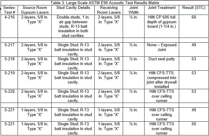 A Harmony Between Fire Protection and Acoustics - Engineering ...