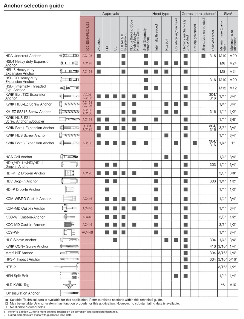 Hilti HST3 anchor bolt use in U.S. - HST3, ICC-ES Report - Hil...