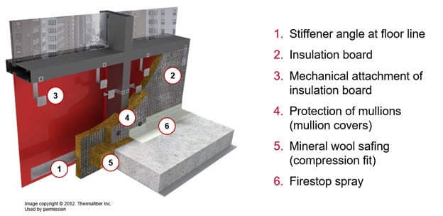 Typical Components in Curtain Wall Façade - Engineering Center...