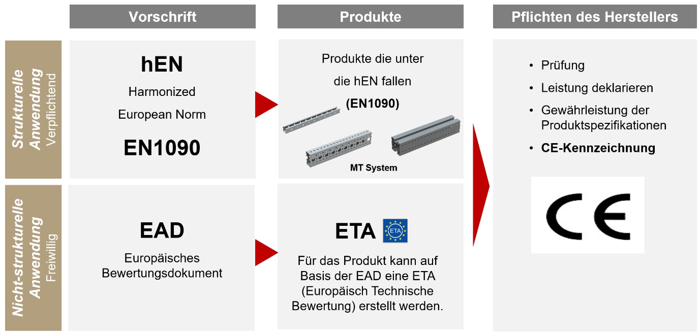 CE-Kennzeichnung für modulare Schienensysteme nach EN 1090 und...