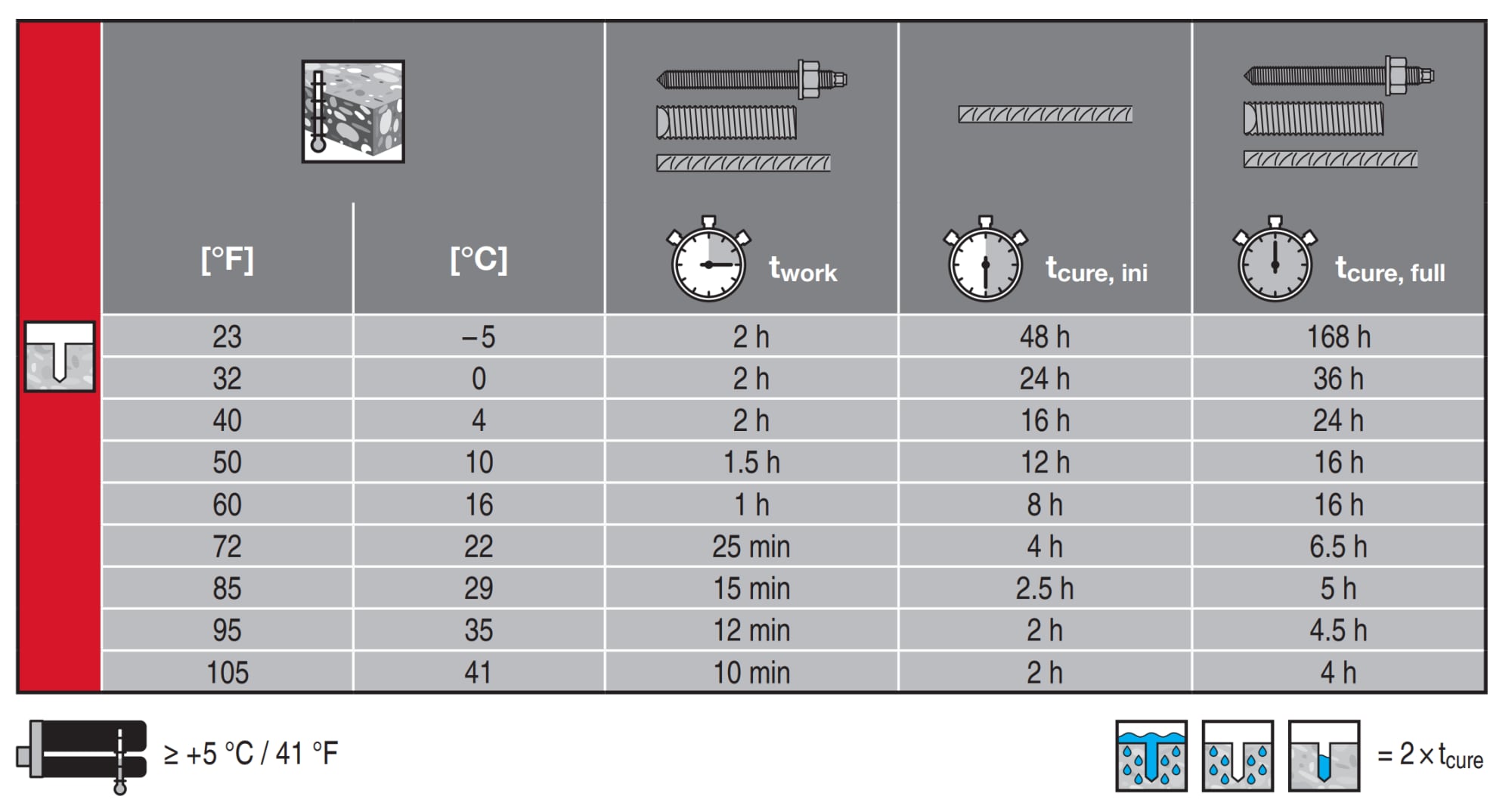 HIT-RE 500 cure time - cure time, full strength - Hilti USA