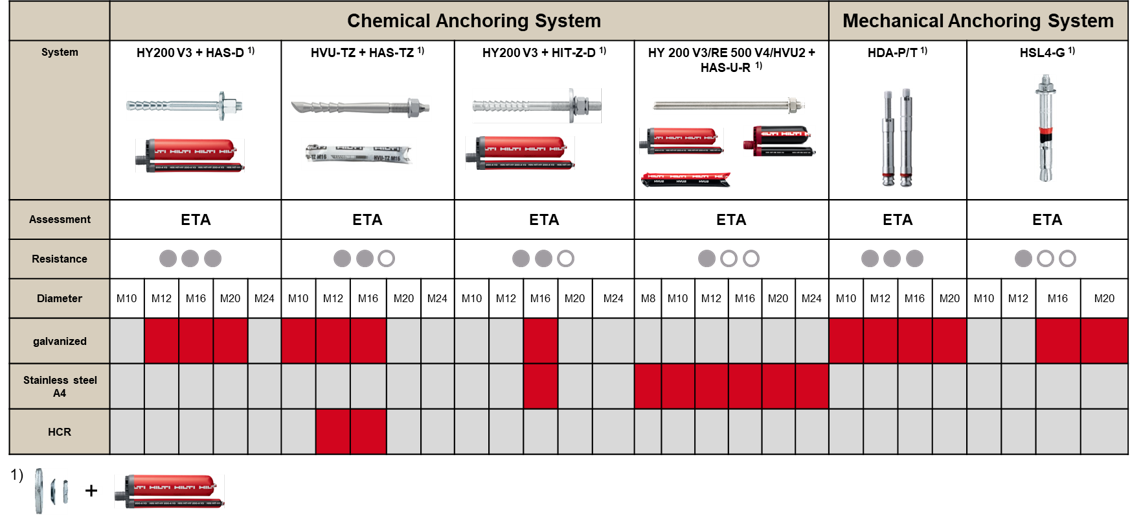 Ancoranti post-installati sottoposti a carico ciclico a fatica...