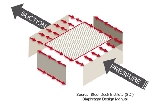 Deck Attachment with Mechanical Fasteners - Engineering Center...