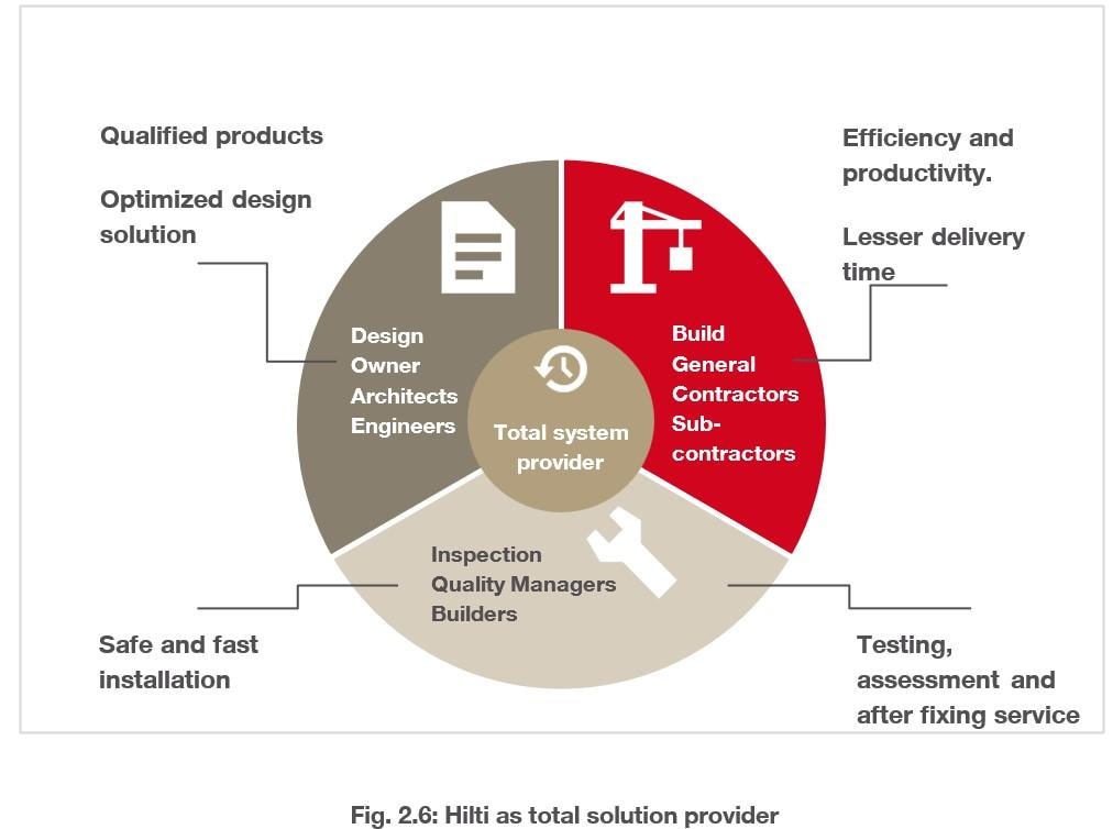 HILTI Handbook for Steel-to-Concrete Connections Using Post-In...