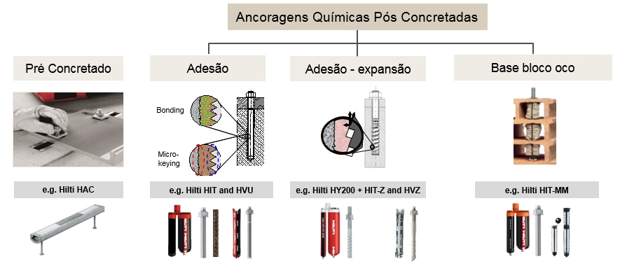 ANCORAGENS HILTI - Centro de Engenharia