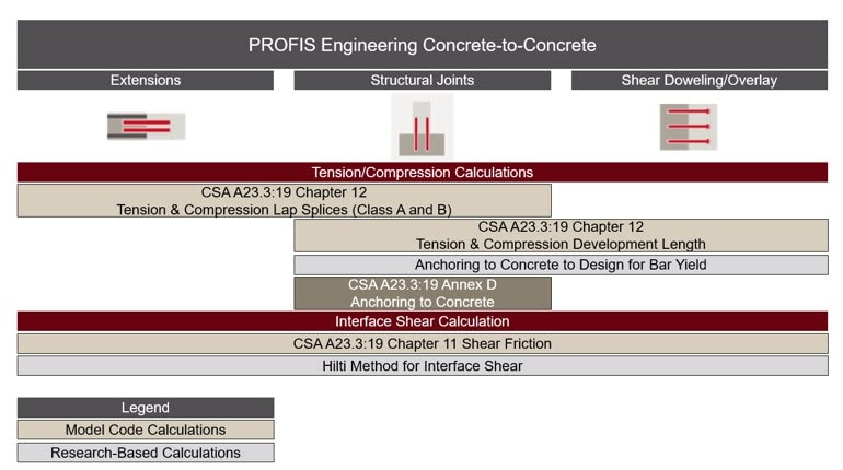 PROFIS Engineering’s Concrete to Concrete Module – An Overview...
