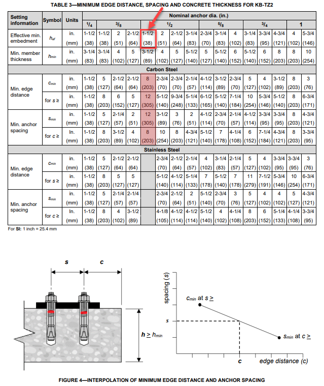 KT-TZ2 Min Edge Distance / Spacing in Profis - profis, Edge Di...
