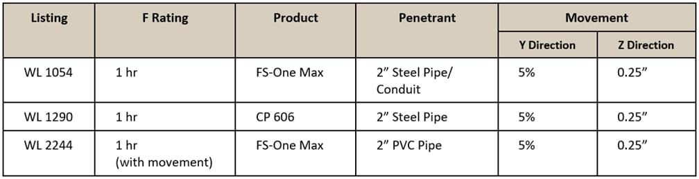 Movement of Through-Penetration Firestop Systems - Engineering...