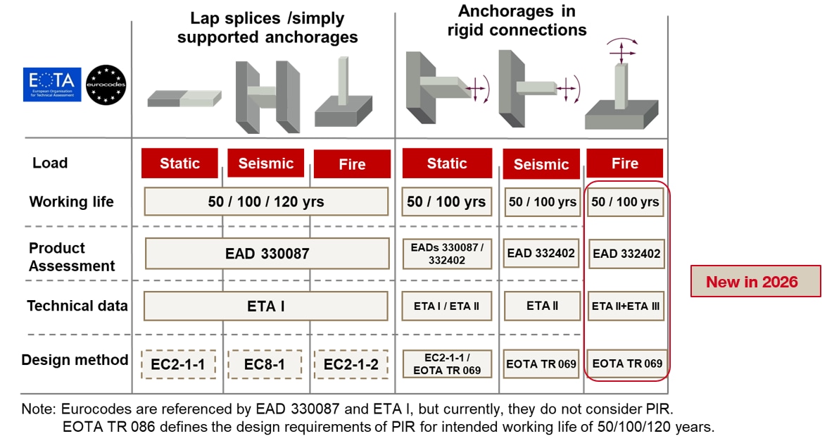 FIRE DESIGN OF POST-INSTALLED REBAR APPLICATIONS - Engineering Center