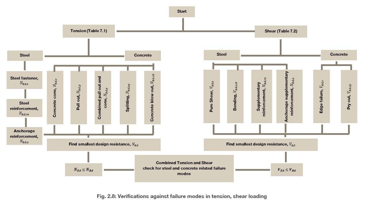 HILTI Handbook for Steel-to-Concrete Connections Using Post-In...