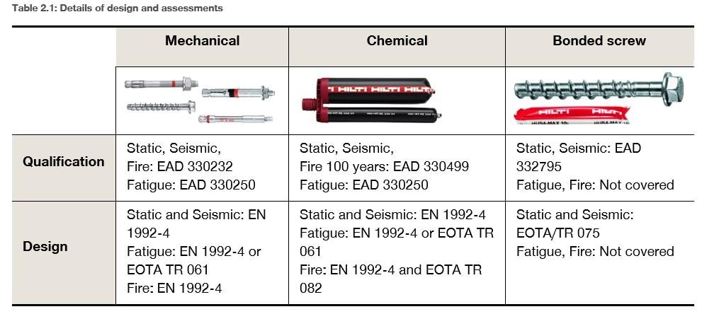 HILTI Handbook for Steel-to-Concrete Connections Using Post-In...