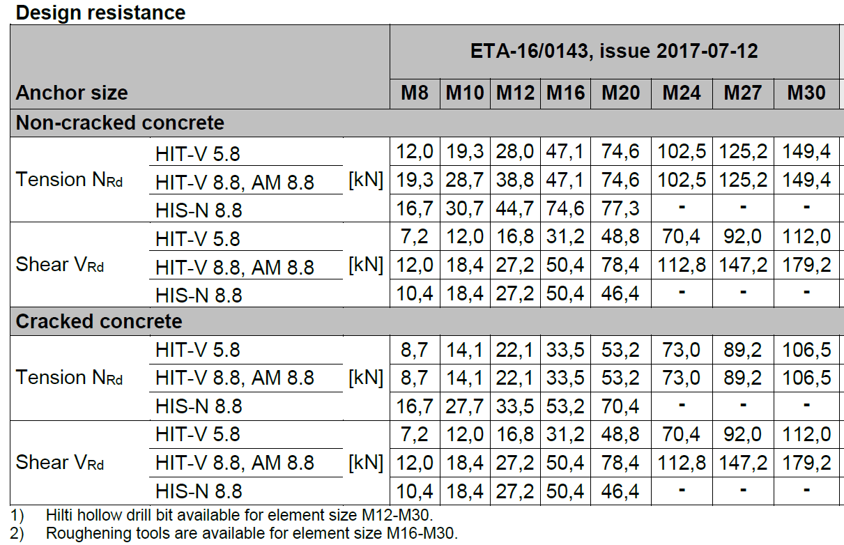 what is strength of of hit v with Re500 anchor in shear. also ...