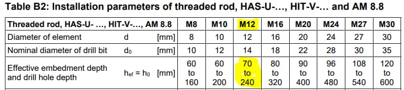 embedment depth with threaded rod - depth, Embedment, set - As...