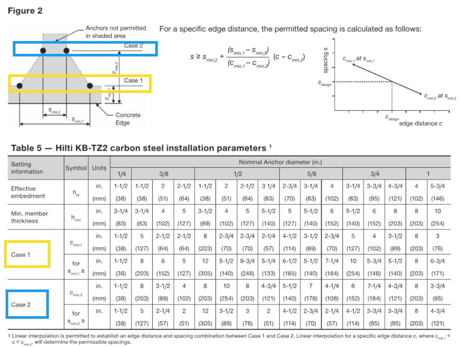 Minimum spacing of wedge anchors - wedge anchor, Minimum Spacing ...