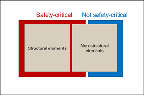 Post-installed fasteners for non-structural connections in con...