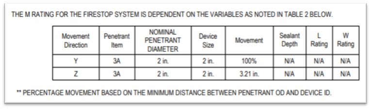 Firestop through-penetrations tested to withstand movement - E...