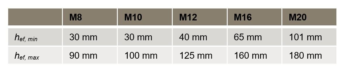 HST4-R : Standartlarının ötesinde sonradan ekilen ankraj - Eng...
