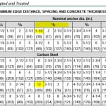 Minimum anchor spacing for Kwik Bolt TZ2 - Ask HILTI