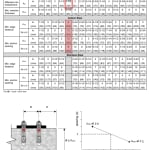 KT-TZ2 Min Edge Distance / Spacing in Profis - profis, Edge Di...
